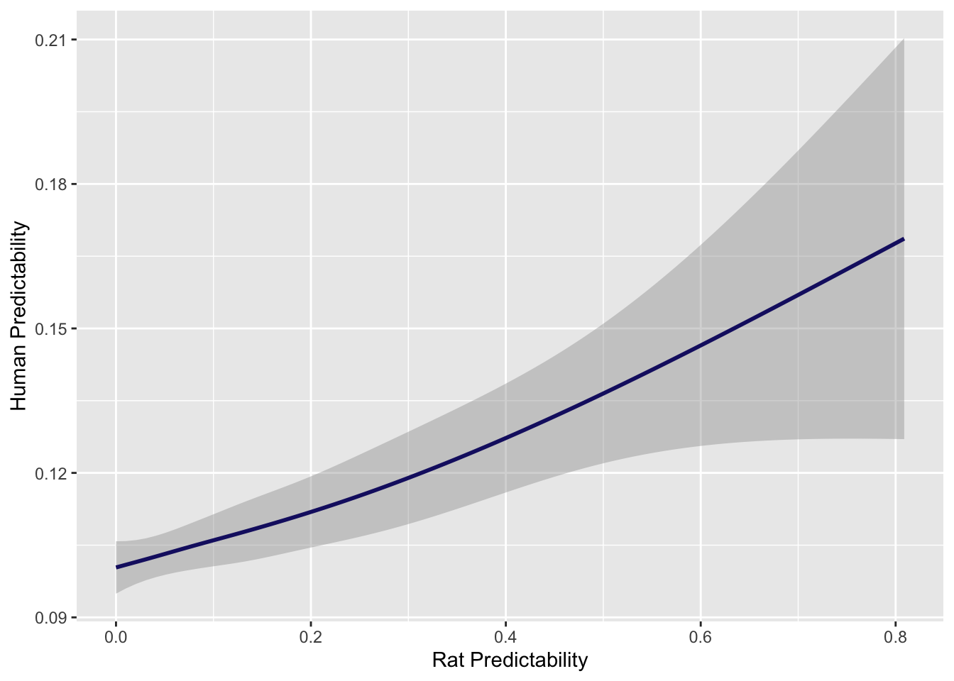 Compare Gene Predictability and Heritability in Rat and Human Models